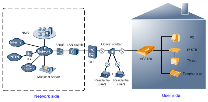 GPON Huawei Echolife Hg8240 Wifi Terminal FTTH Telecom OLT ONT Device