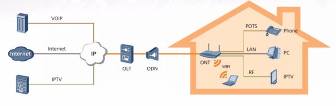 HG8245 HG8240F HG8346M HG8546M Huawei GPON ONT FTTH