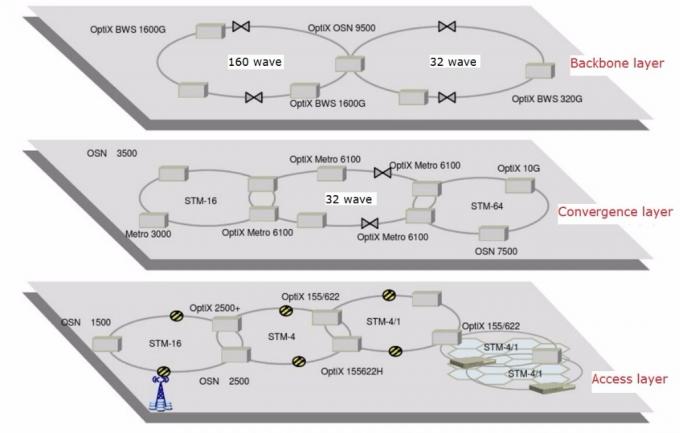 DWDM/OTN BWS1600G HUAWEI RGU SSE-RGU(Single Fibre)