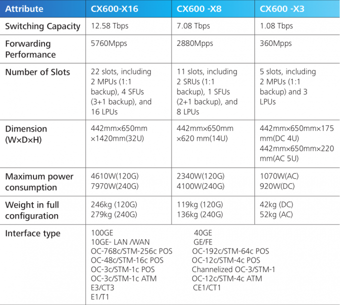 CX600 Metro Services Platform CX600 x3 x8 x16