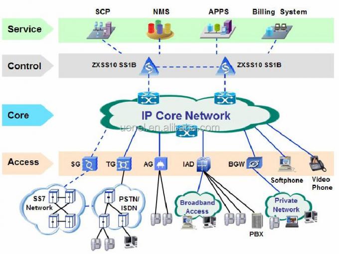 ZTE ZXSS10 SS1b Softswitch Control Device GNIC CSN CSNI ESPC ESC SEC ...