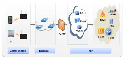 ZTE BS8102 L1800 BS8102 T2300 BS8102 L2100 ZTE Base Stations ZTE Femto ...