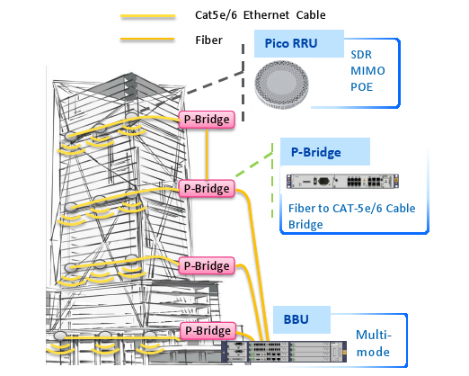 ZTE ZXSDR PB1000 Pico RRU CDMA QCell ZXUR Outdoor PBridge Pico eNobe B ...