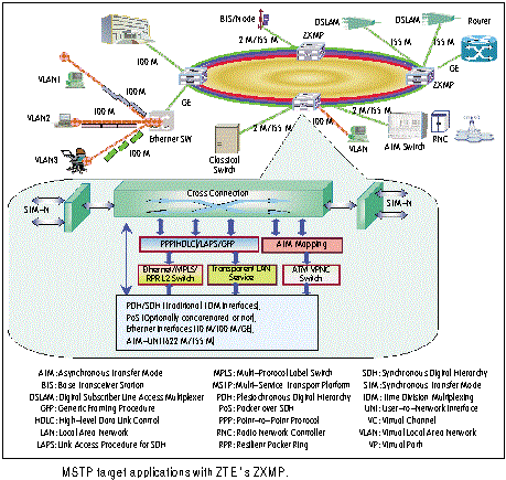 ZTE OW /ET1/SBE/OIB1 /SCB/NCP /PWA for ZTE ZXMP S320 SDH transmission