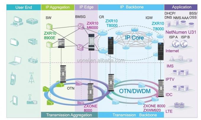 ZTE ZXWM M920 DWDM Backbone OTN Equipment