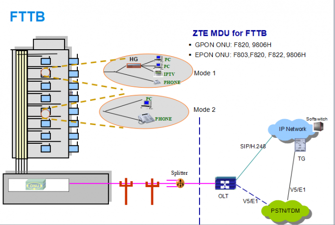 ZTE F829 multiple ports for MDU ONU XPON FTTX scenario