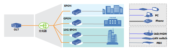 ZXA10 series ZTE F821 MDU ONU for XPON GPON FTTX scenario