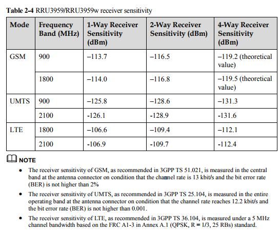 HUAWEI RRU 3959 2100MHz 1800MHz 900MHz GSM DC/AC RRU RRU 3959W 3959A
