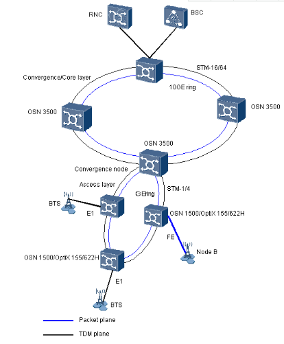 OptiX 155/622H HUAWEI Optical transmission Equipment METRO 1000